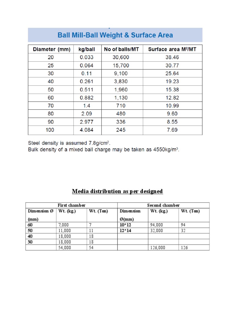 Ball Weight and Surface Area | PDF