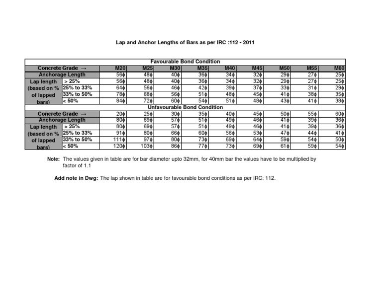 Anchorage & Lap Length | PDF