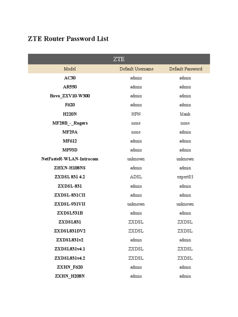 ZTE Router Password List | PDF