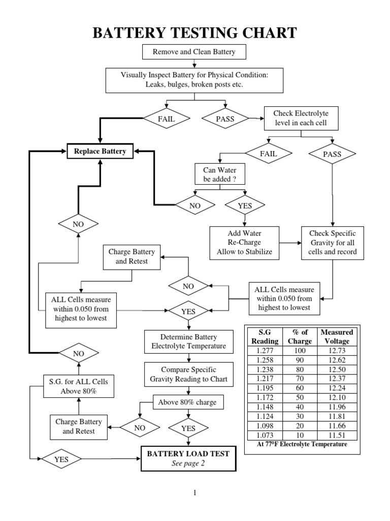 Battery Testing Chart | Battery (Electricity) | Voltage