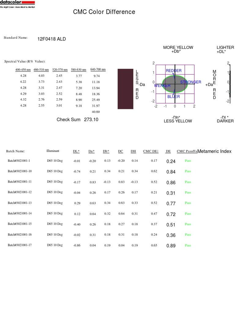 CMC Color Difference: 12F0418 ALD | PDF | Multidimensional Signal ...