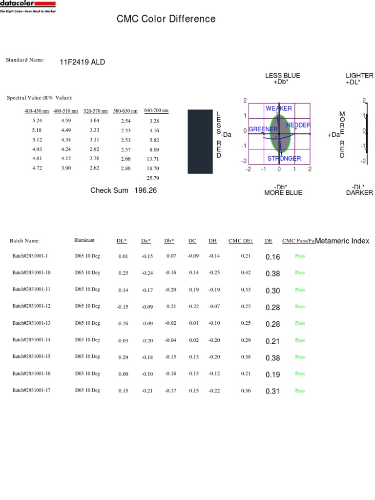 CMC Color Difference: 11F2419 ALD | PDF | Vision | Imaging