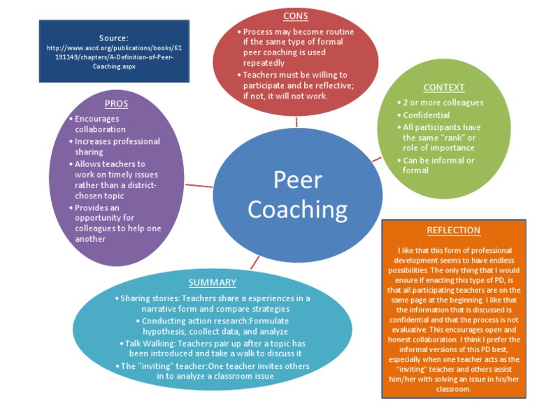 Peer Coaching in Teacher Development | PDF | Pedagogy | Cognition