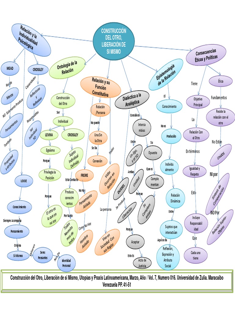 Mapas Conceptuales, Figura Sujeto y Construccion Del Otro | PDF ...