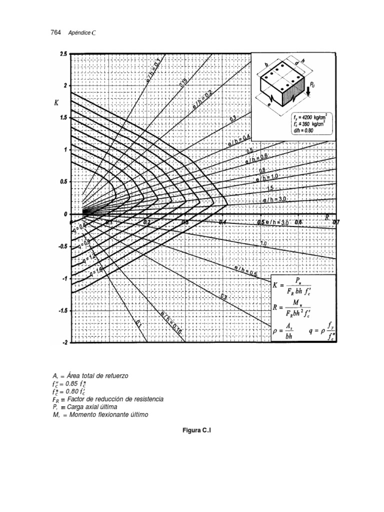 Diagramas de Interacción para Columnas | PDF