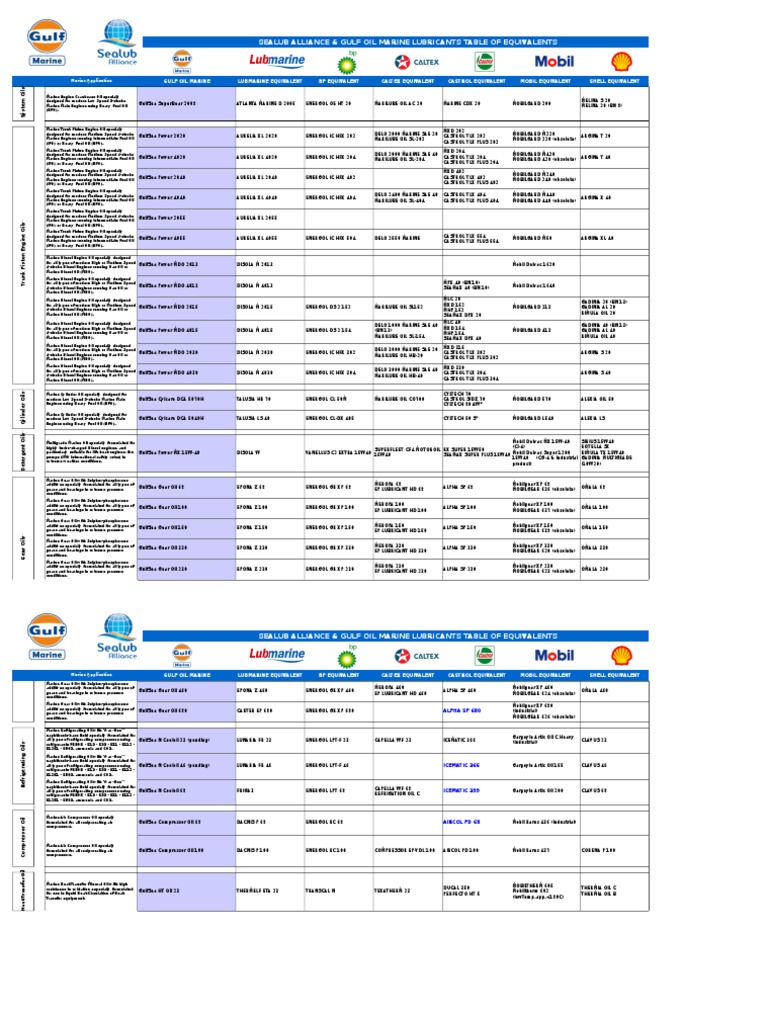Equivalent Table Lub Oil | PDF | Motor Oil | Diesel Engine