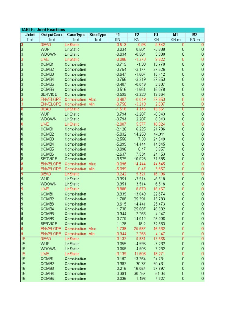 Table: Joint Reactions Joint Outputcase Casetype Steptype F1 F2 F3 M1 ...