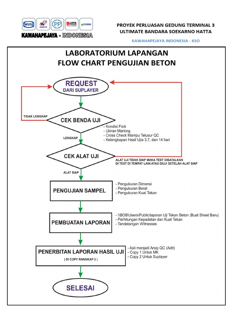 Flowchart Uji Beton Lab | PDF
