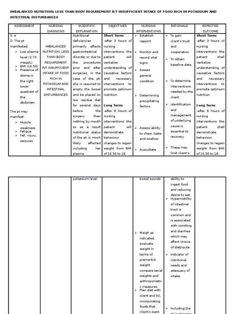 Ncp- Impaired Skin | Wound | Nutrition