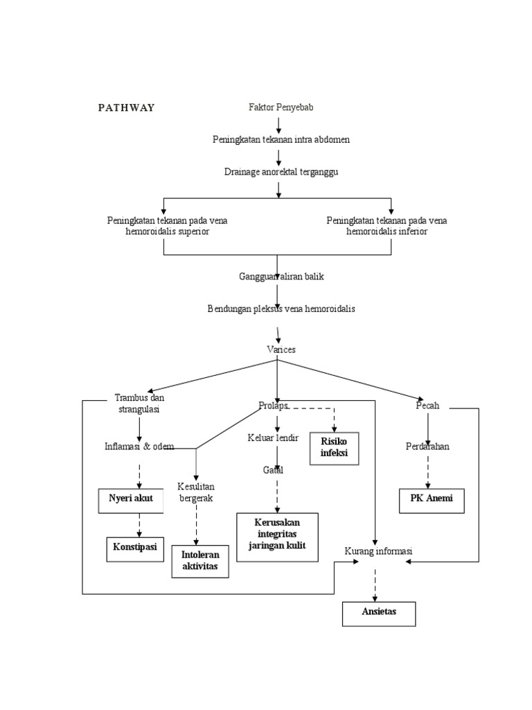 Pathway Hemoroid | PDF