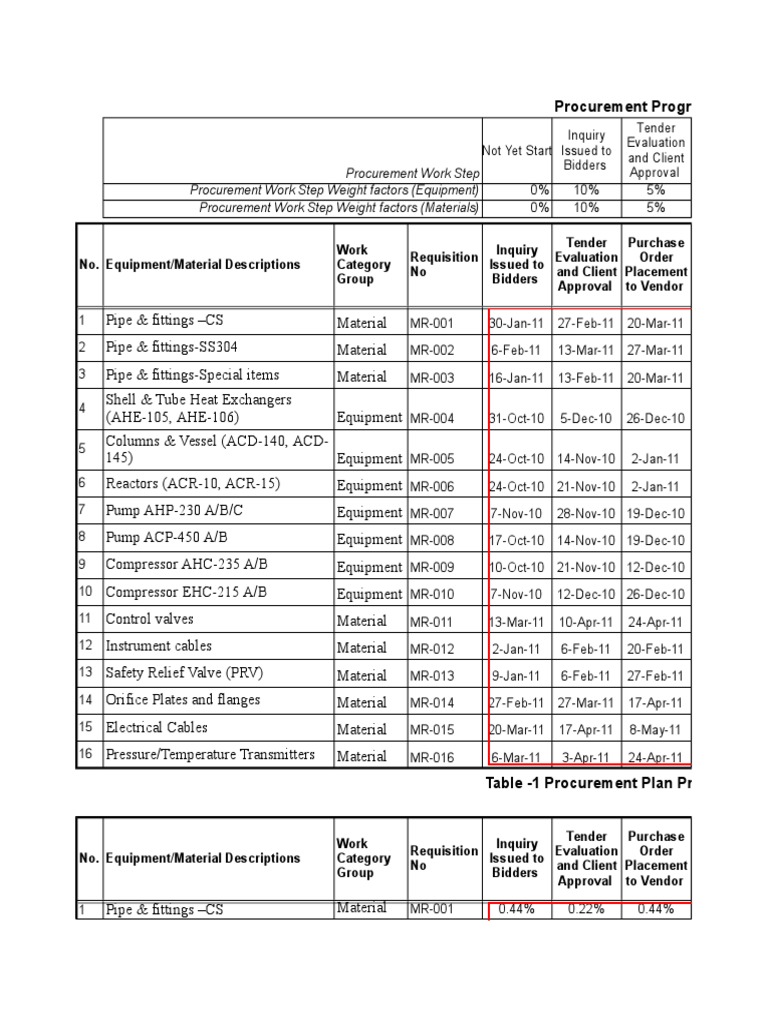 Sampletemplatefor Procurement Progress Calculation Sheet | PDF | Pipe ...