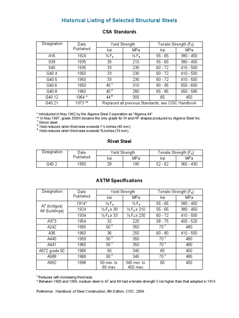 Historical Structural Steel Grades | PDF | Ultimate Tensile Strength ...