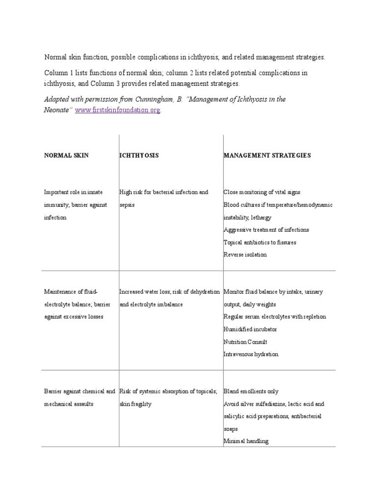 Adapted With Permission From Cunningham, B. "Management of Ichthyosis ...