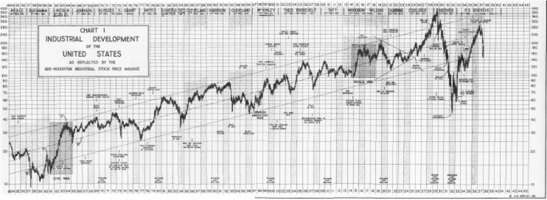 Axe-Houghton U.S. Indust Stock Index Chart 1854-1937 Log-Scale 24 | PDF