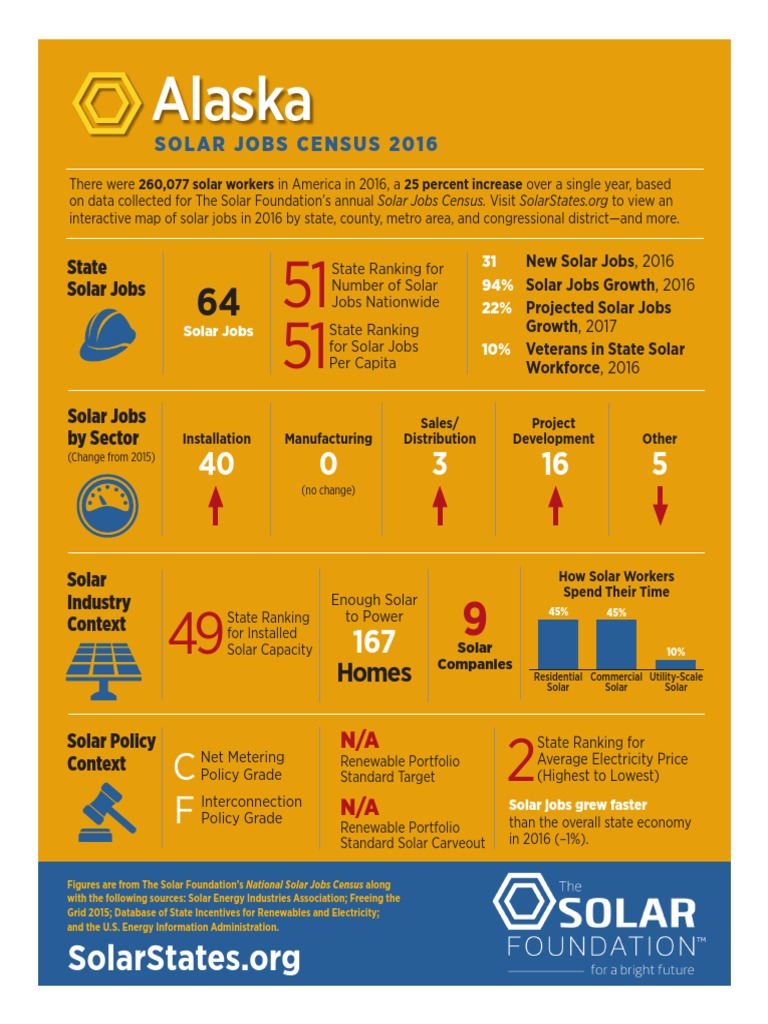 Alaska Fact Sheet | PDF | Solar Energy | Renewable Energy