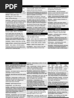 DND Insanity Table | PDF | Insanity | Psychotherapy