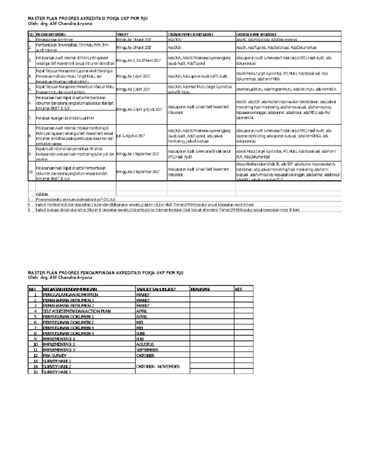 Master Plan Progres Akreditasi Pokja Ukp PKM Rju | PDF