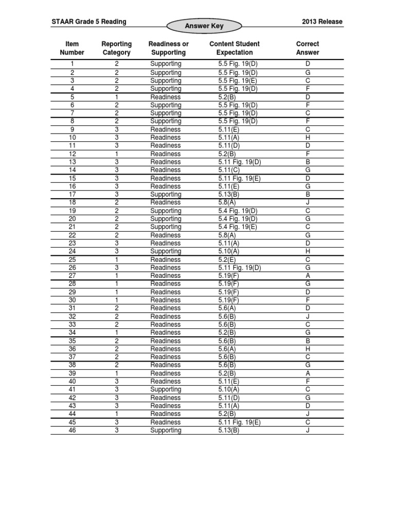 STAAR Grade 5 Reading 2013 Release: Answer Key | PDF