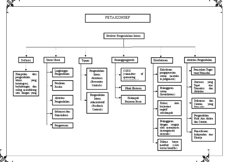 Peta Konsep Audit Sap 11 | PDF