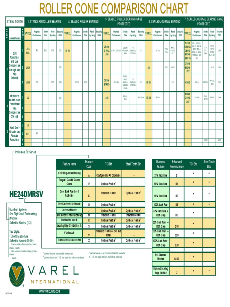 Roller Cone Comparison Chart 2009 | PDF | Materials | Sports