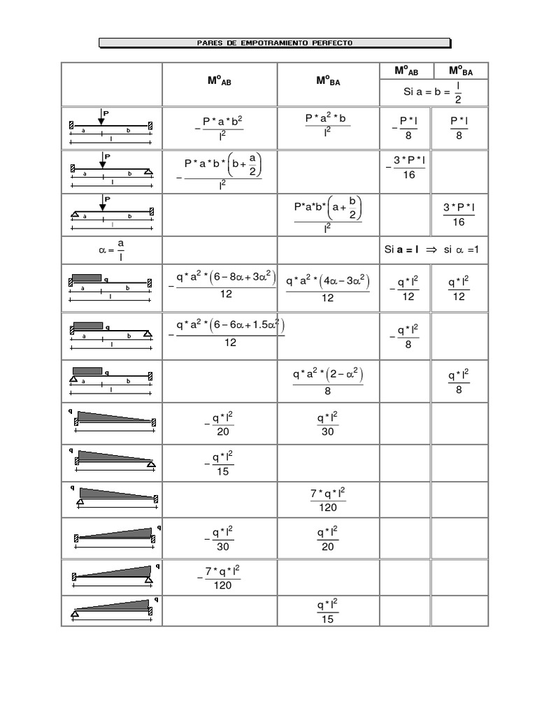 Pares de Empotramiento Perfecto o Pares Iniciales | PDF