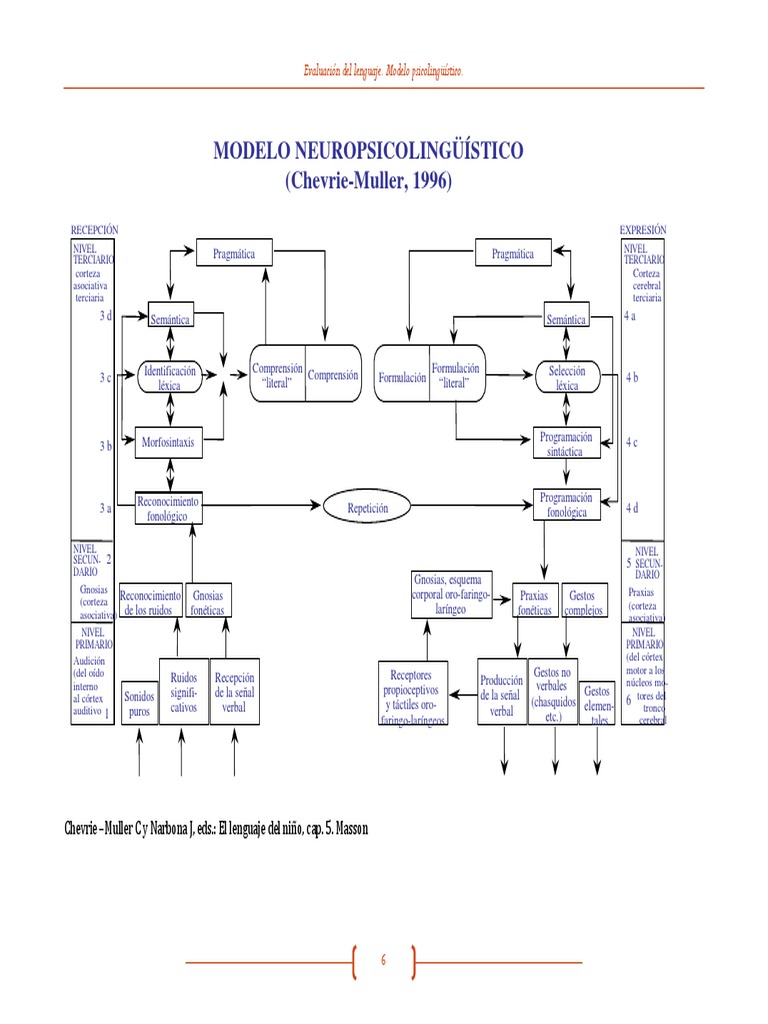 Modelo Chevrie-Muller y Narvona PDF | PDF | Palabra | Oración (Lingüística)