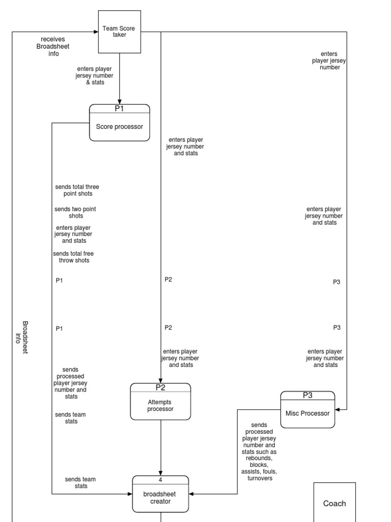 DFD Com Sci | Download Free PDF | Sports | Computing And Information Technology