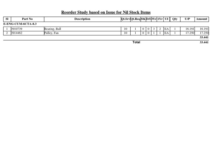 Nil Stock Item Reorder Study | PDF