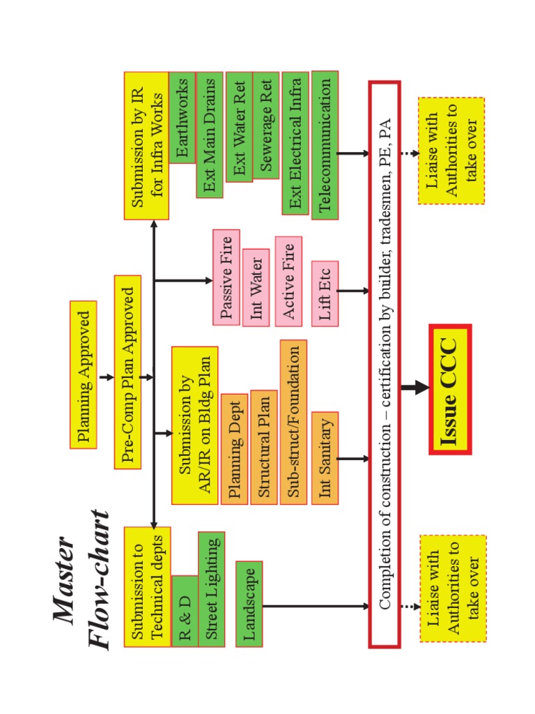 CCC Process Flow for Infra Projects | PDF
