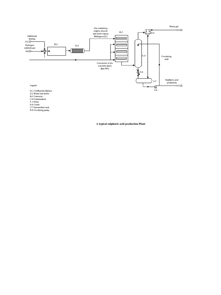 A Typical Sulphuric Acid Production Plant | PDF