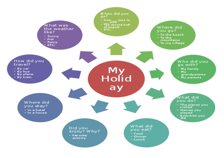 Mind Map - My Holiday Example | PDF | Eating Behaviors Of Humans | Food ...
