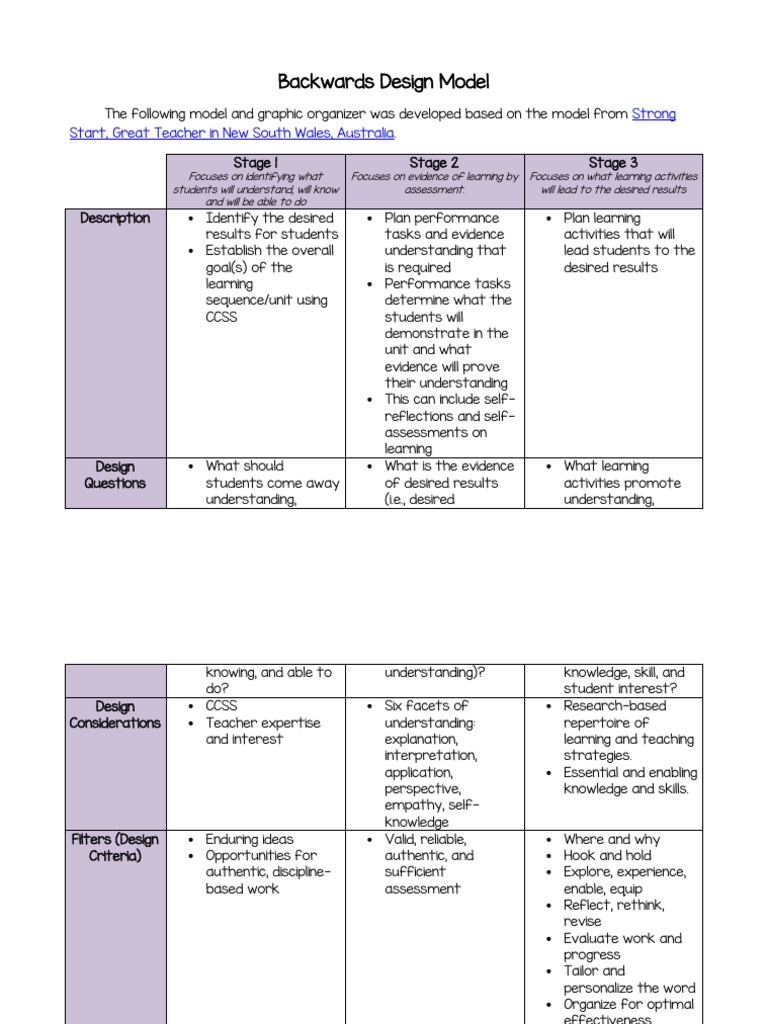 backwards design model | Educational Assessment | Education Theory