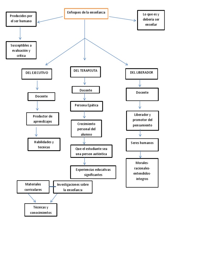 Mapa Conceptual Enfoques | PDF