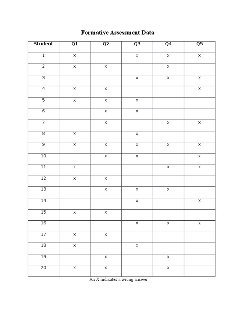 Formative Assessment Data | PDF