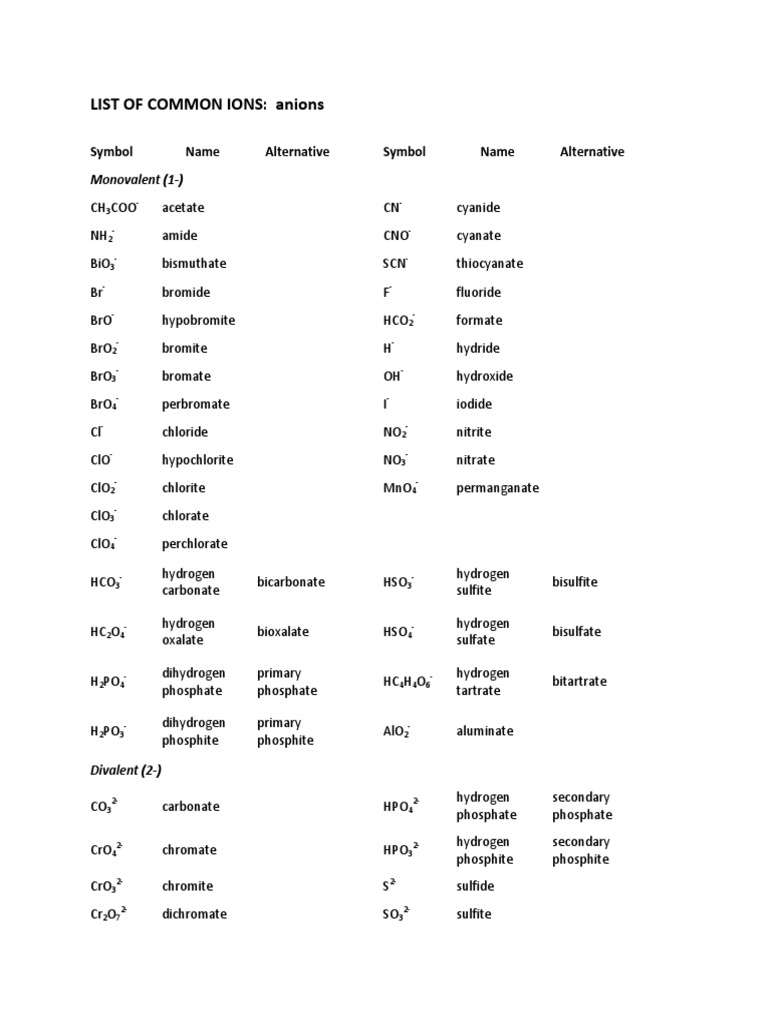 List of Anions | Cyanide | Hydrogen