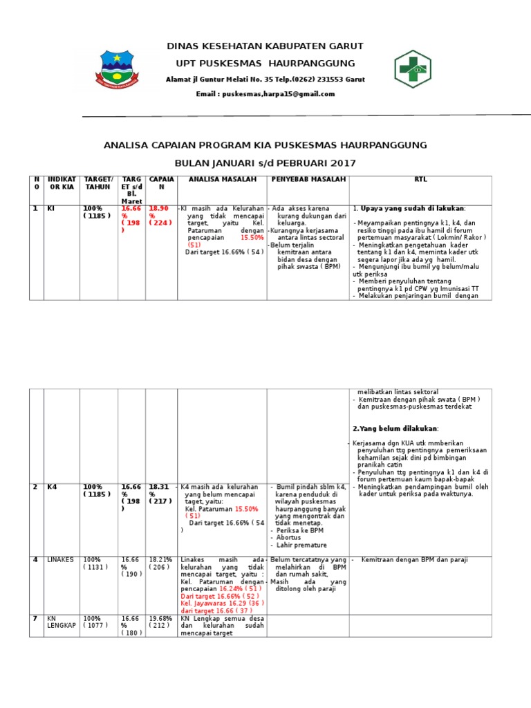 Analisa Capaian Program Kia Jan-Peb 2017 | PDF