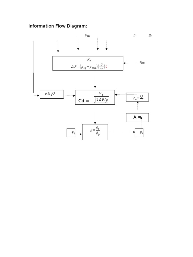 Information Flow Diagram for Fluid Dynamics | PDF