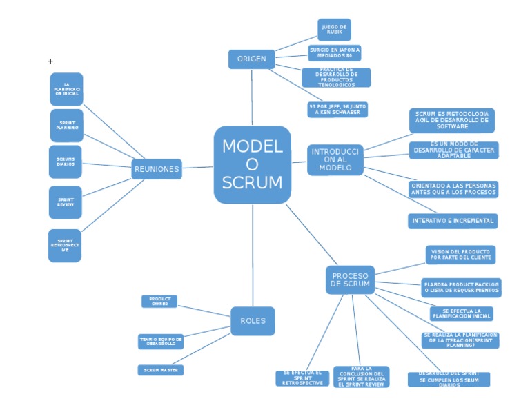 Mapa Mental 1 | PDF | Scrum (desarrollo de software) | Desarrollo Ágil de Software