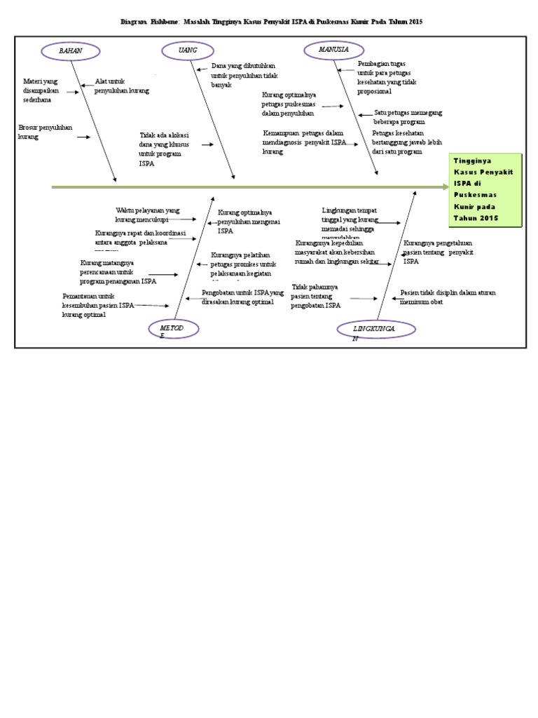 Fish Bone ISPA | PDF