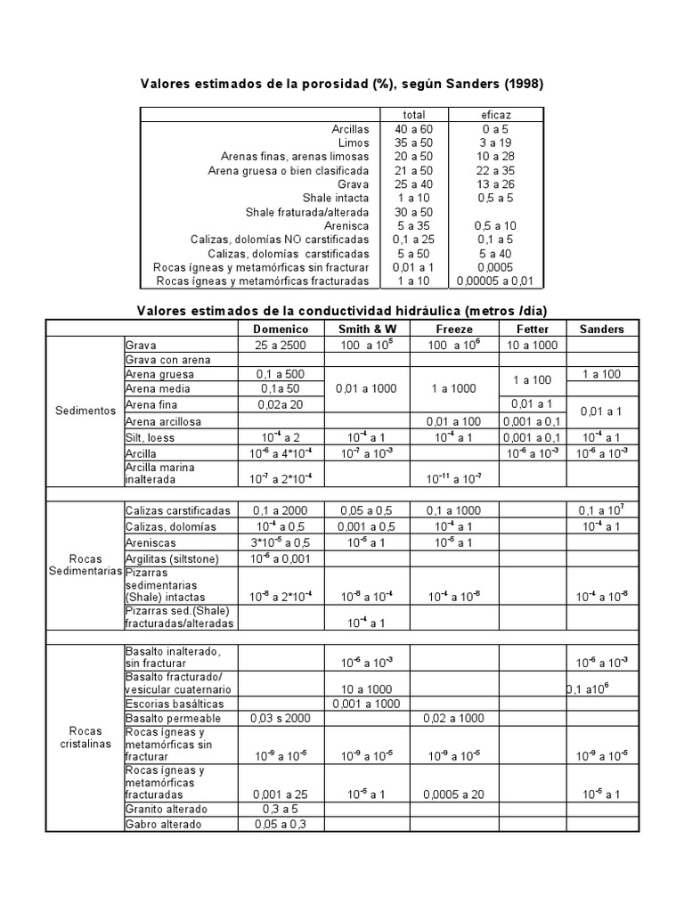 Valores de Porosidad en Rocas Sediment | Edificio sustentable | Roca