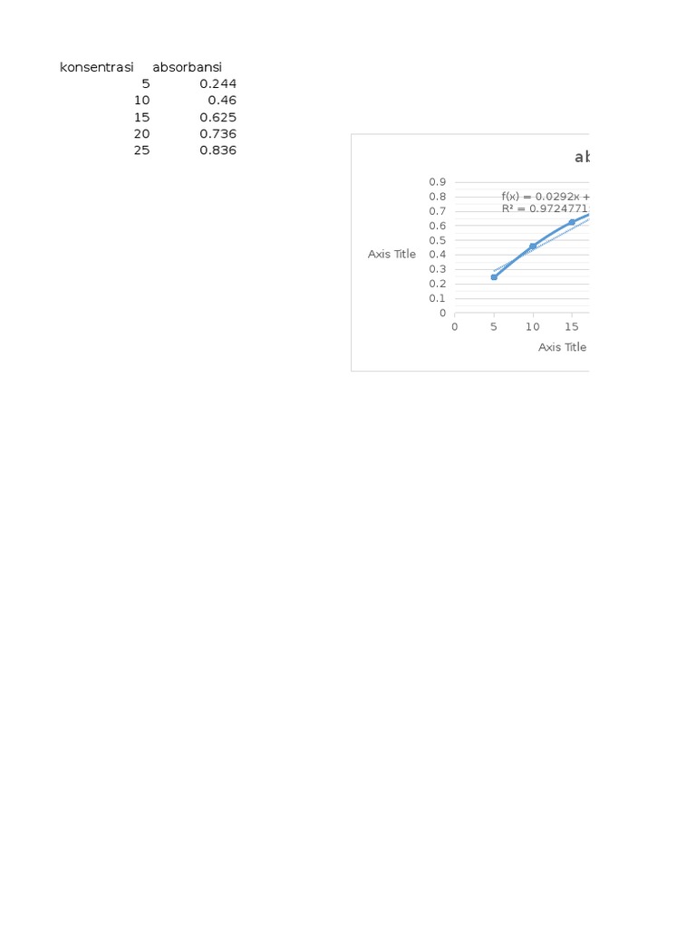 Konsentrasi Absorbansi 5 0.244 10 0.46 15 0.625 20 0.736 25 0.836 | PDF