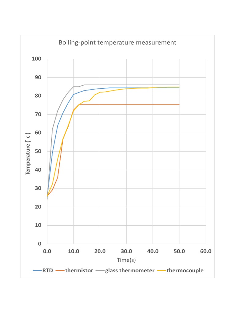 Boiling-Point Temperature Measurement: Time(s) | PDF