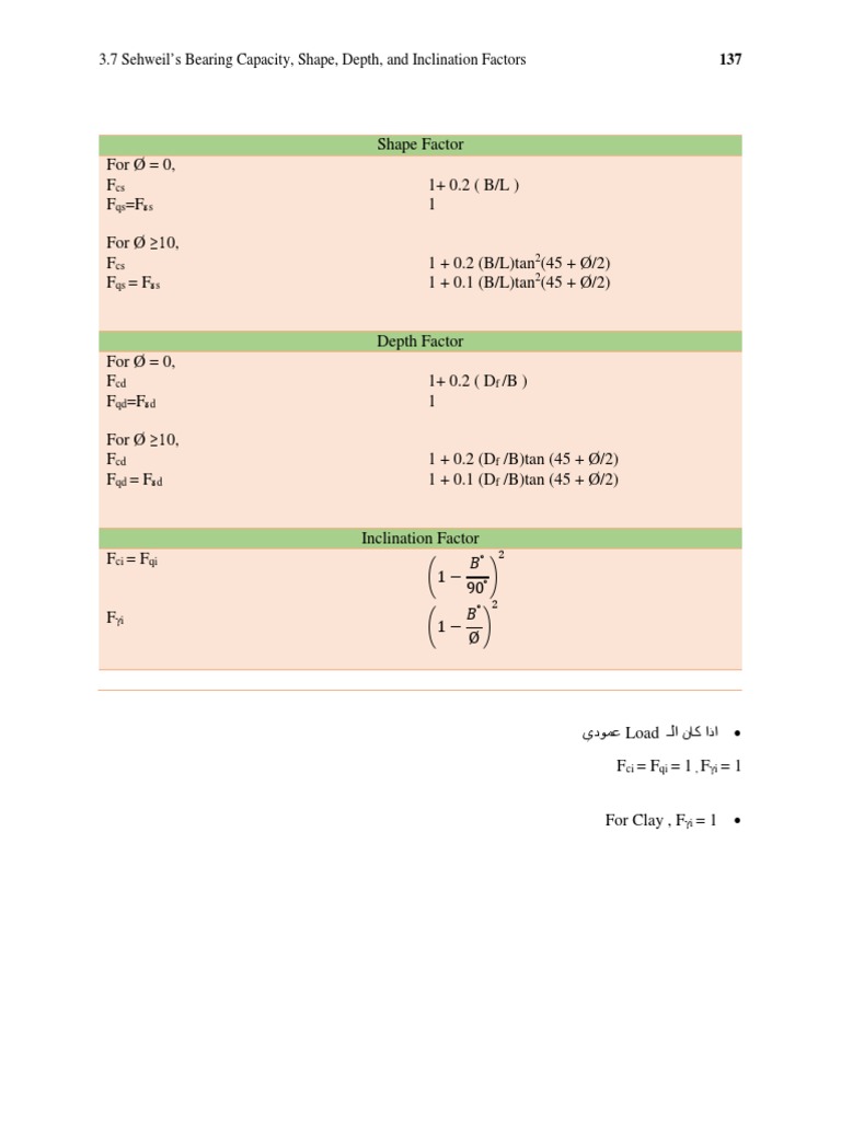 Bearing Capacity, Shape, Depth, and Inclination Factors | PDF | Soil ...