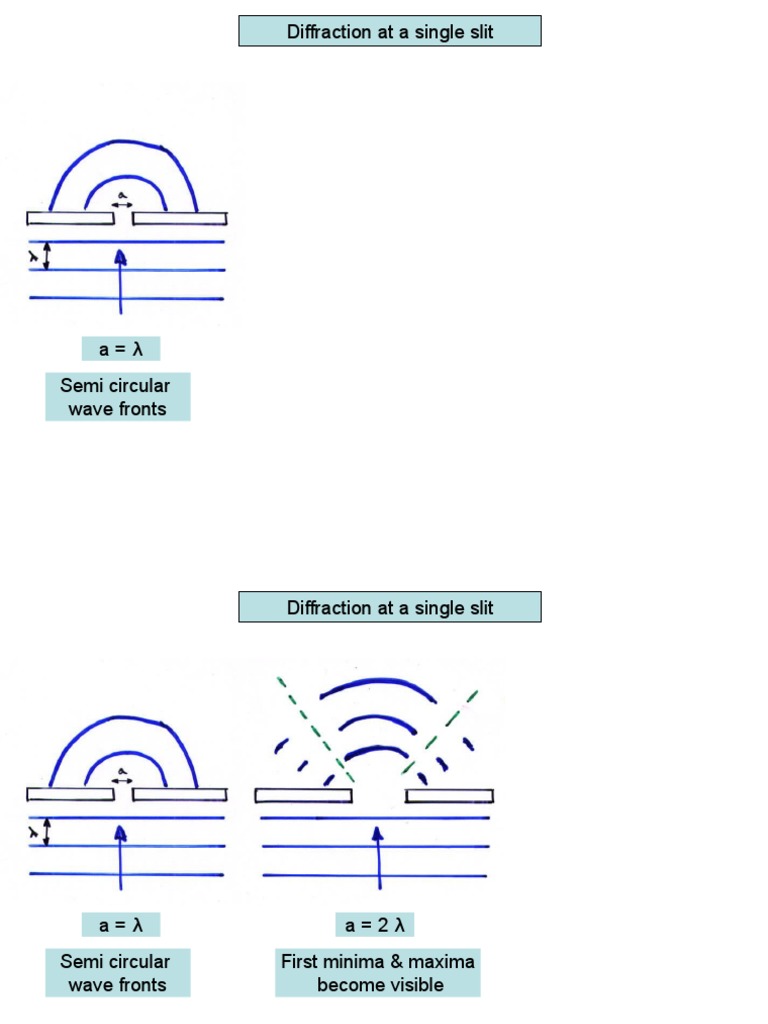 Diffraction at A Single Slit | PDF | Diffraction | Interference (Wave Propagation)