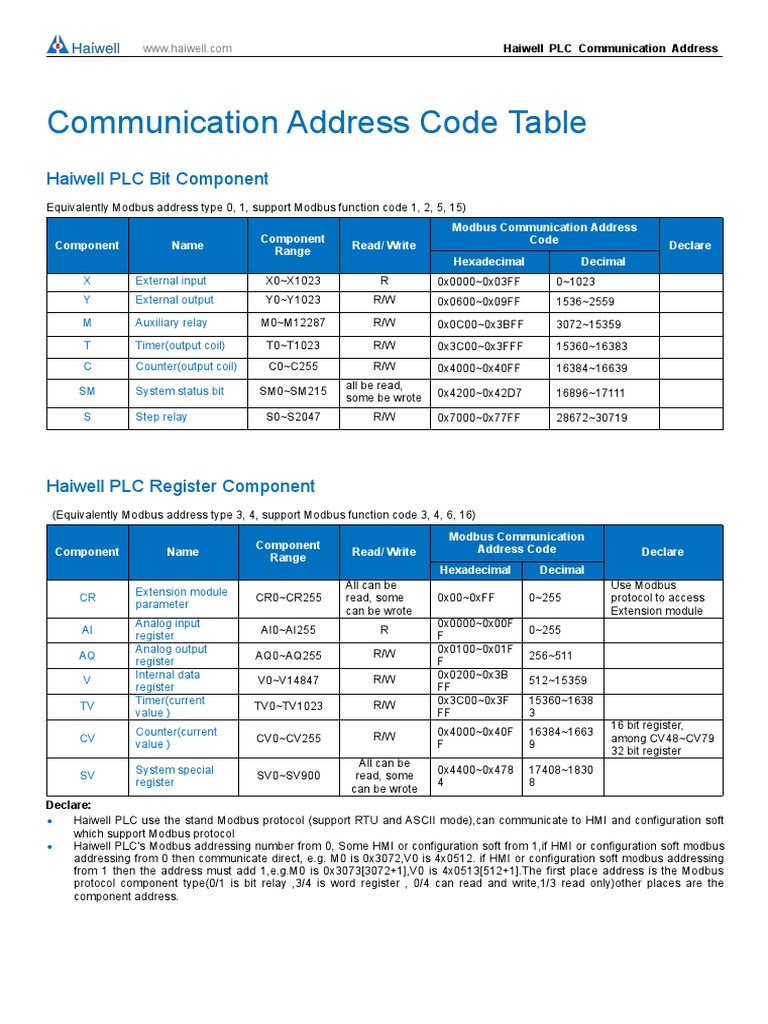 Haiwell PLC Communication Address | Computer Data | Digital & Social Media