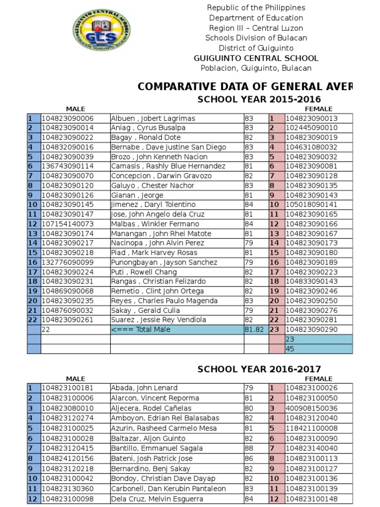 Comparative Data of General Average: SCHOOL YEAR 2015-2016 | PDF ...