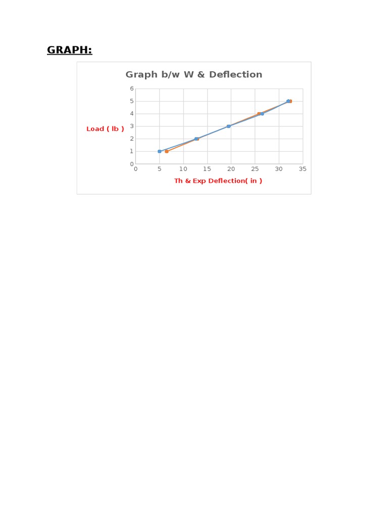 Graph:: Graph B/W W & Deflection | PDF