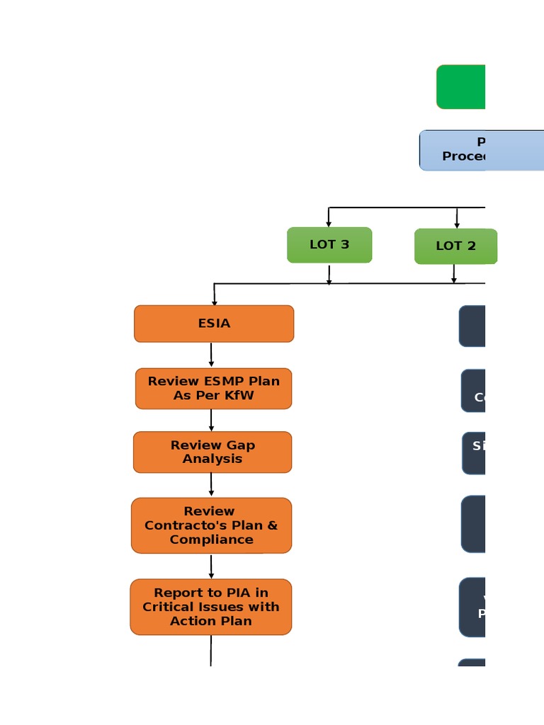Mobilization & Familiarization Procedures | PDF