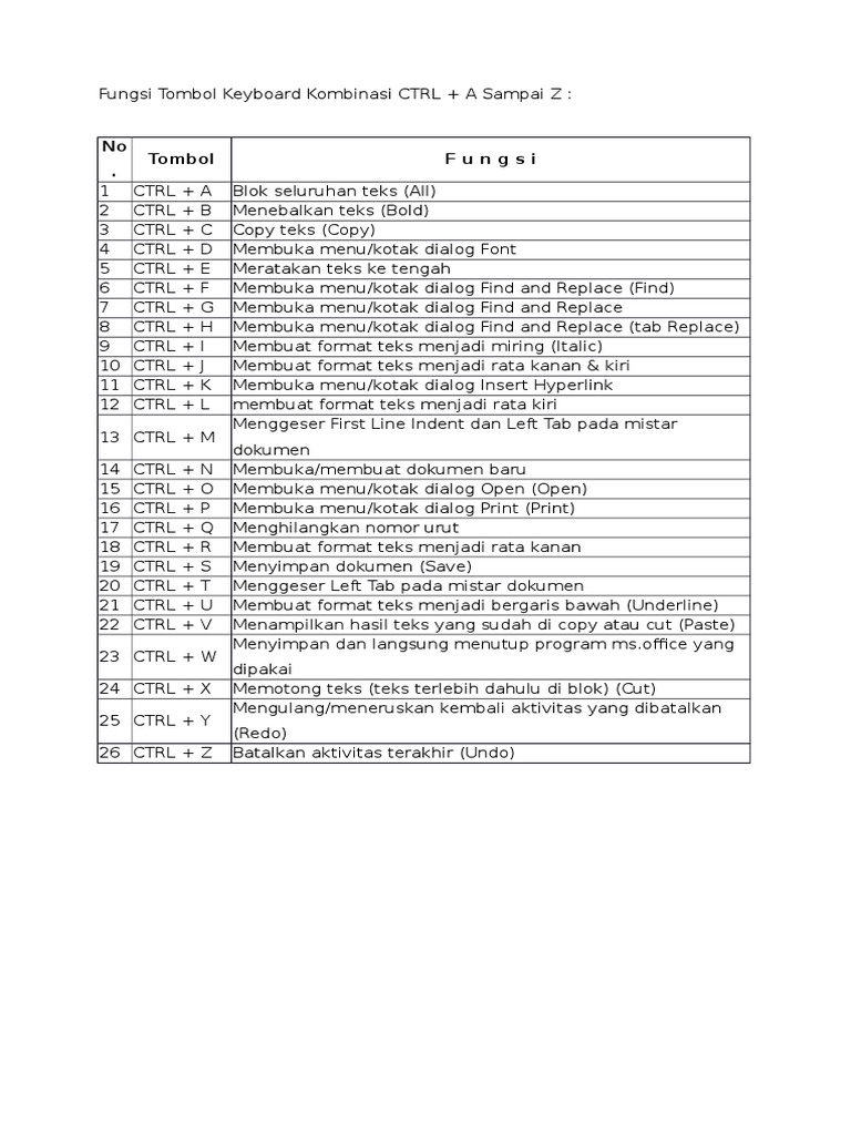 Fungsi Tombol Keyboard Kombinasi CTRL | PDF