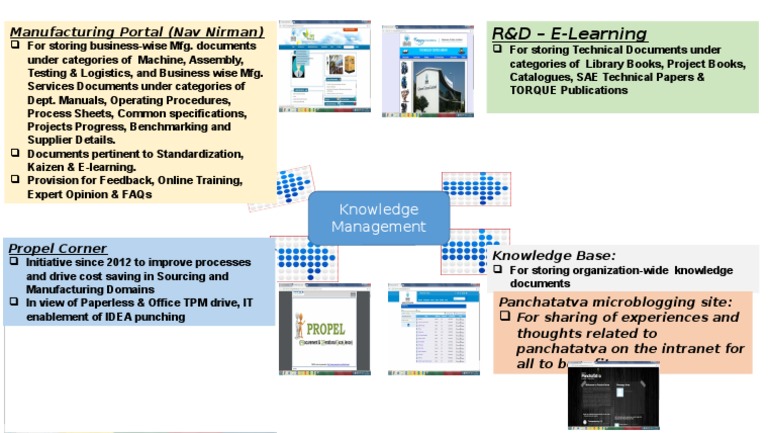 Knowledge Management | PDF